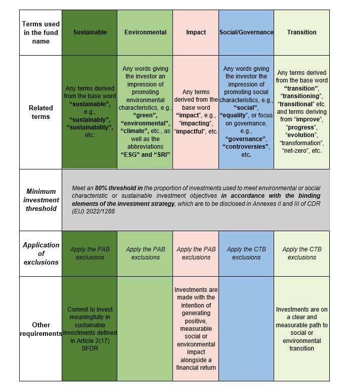Esma Publishes Its Final Report On Guidelines On Funds Names Using Esg