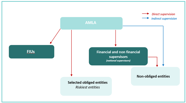 AMLA: a new game-changer at institutional level - Arendt